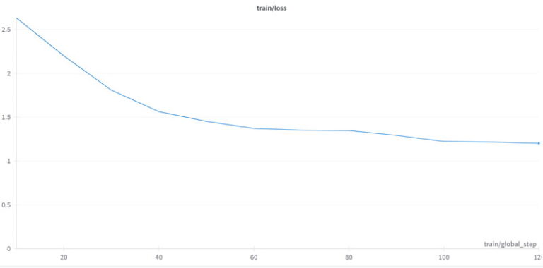 【Llama3】SFTTrainerで簡単ファインチューニング(QLoRA) | EdgeHUB