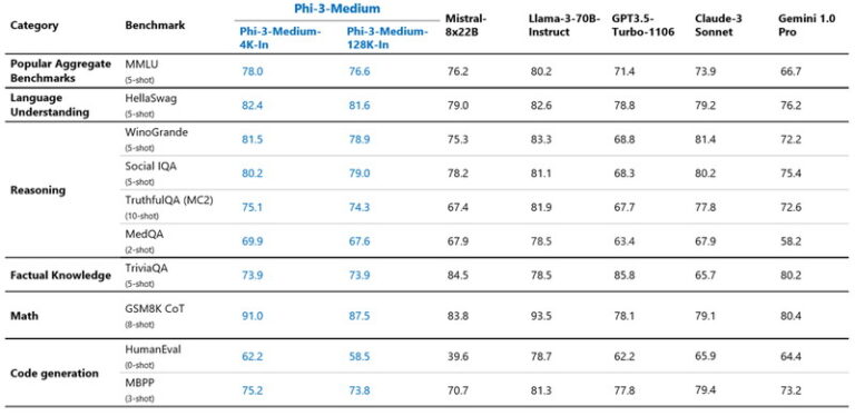Phi-3とは？使い方から性能、商用利用まで分かりやすく解説！ | EdgeHUB