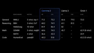 Googleの最新LLM「Gemma2」の使い方・性能・商用利用について解説！ | EdgeHUB