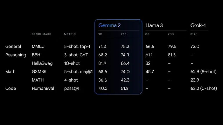 Googleの最新LLM「Gemma2」の使い方・性能・商用利用について解説！ | EdgeHUB
