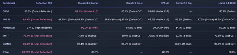 自己修正をするLLM！「Reflection Llama-3.1 70B」の使い方 | EdgeHUB